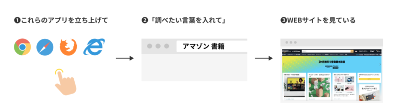 WEBサイトをつくるためにHTMLとCSSがなぜ必要なのかを理解しよう｜webliker（ウェブライカー）