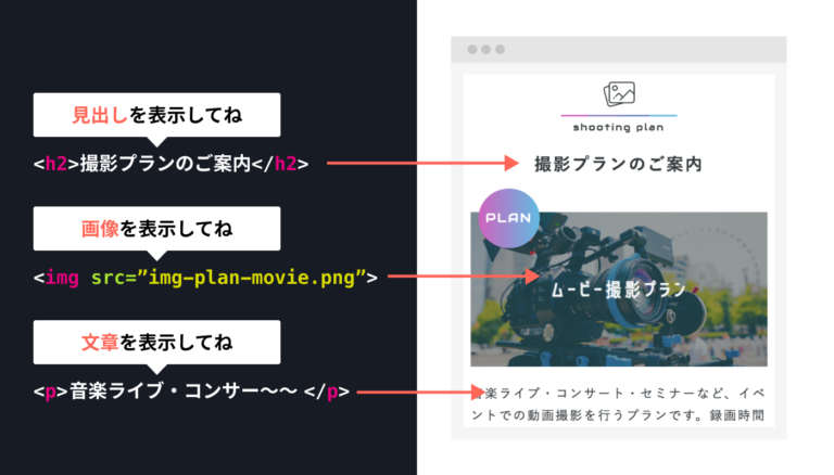 WEBサイトをつくるためにHTMLとCSSがなぜ必要なのかを理解しよう｜webliker（ウェブライカー）
